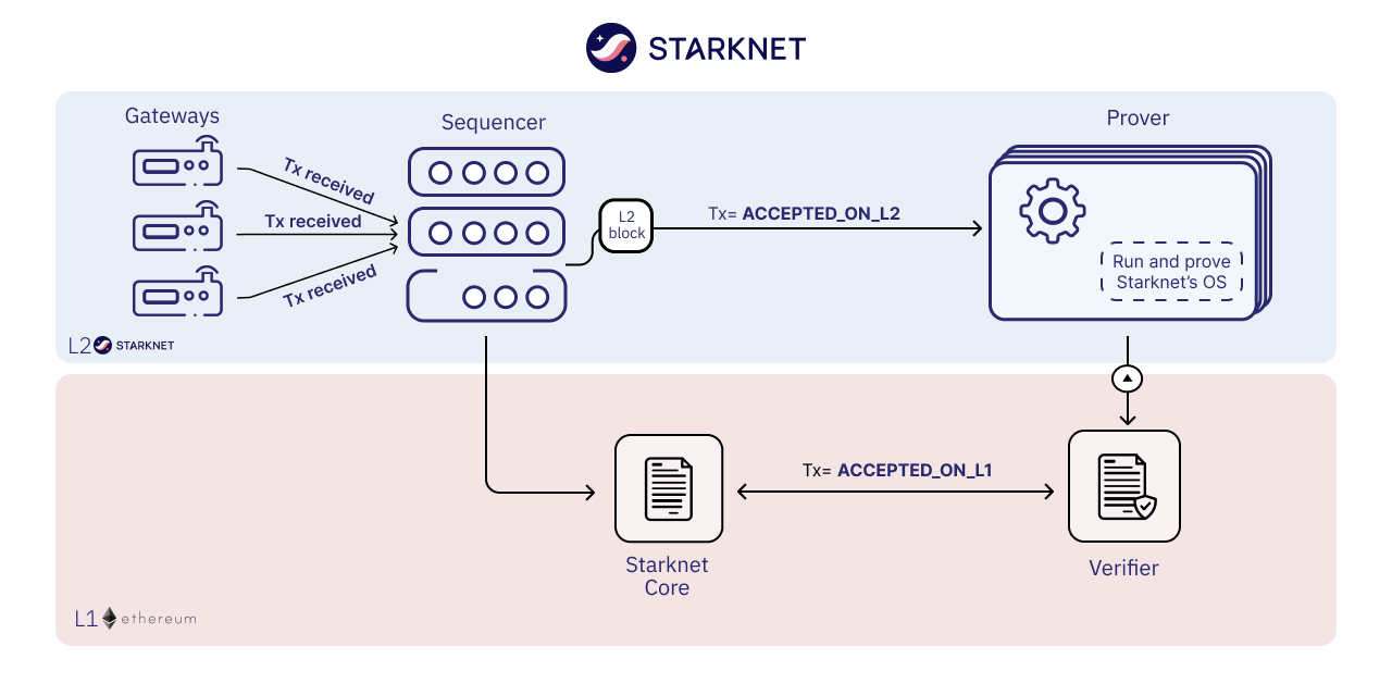 Arquitectura de Starknet | Blog @ Solow
